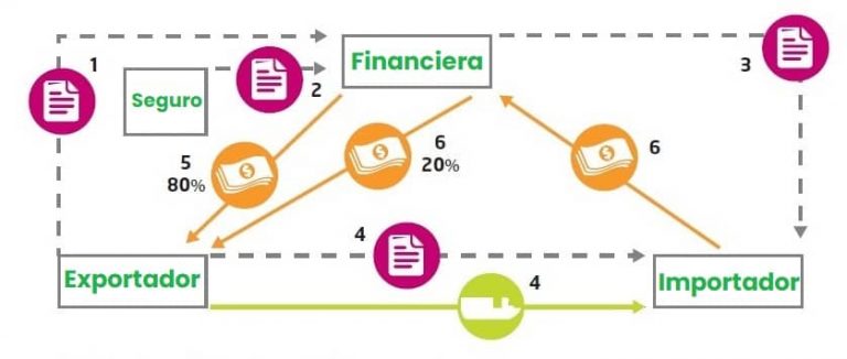 Factoring (Factoraje) » iKiwi Panamá